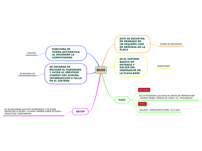 BIOS - Mind Map